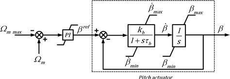 Figure 5 From Control Of Variable Speed Wind Turbines With Doubly Fed