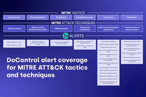 Mapping SaaS Security Alerts To MITRE ATT CK