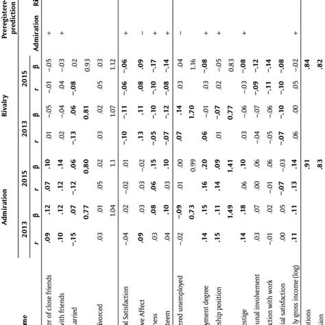 Result From Cross Sectional Correlation And Regression Analyses And Download Scientific Diagram