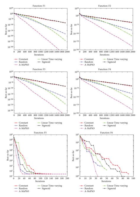the algorithm s convergence curves for some problems download