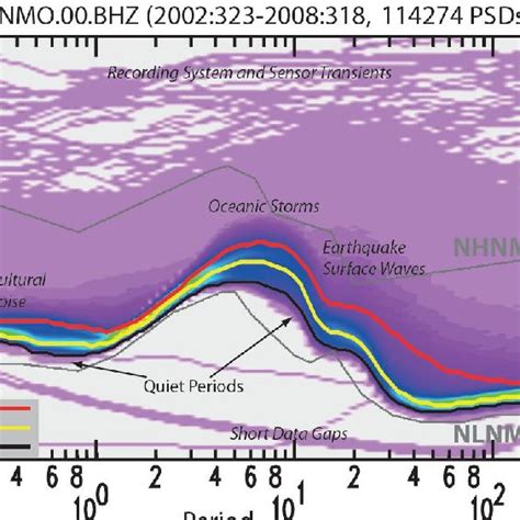 Probabilistic Power Spectral Density Ppsd Of Station Iu Anmo With