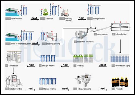 Filtration Process Of Soy Sauce