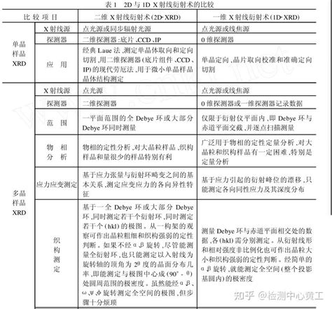 一文读懂二维广角x射线衍射 知乎