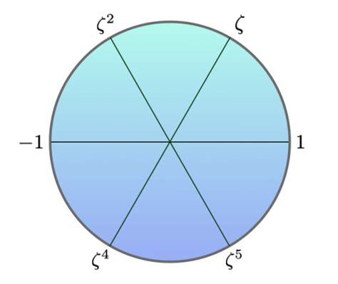 2 The 6th Roots Of Unity With ζ E 2πi 6 Geometrically Exercise