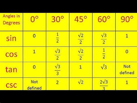 Trick To Learn Trigonometry Table By Avinash Singh YouTube