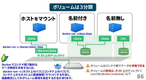 dockerのボリュームマウントとバインドマウントの違い