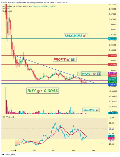 Biis Brc20 🔜 🆙 ⬆️ 💥💥🚀🚀🚀 Brc 20 Narrative Coins He Crypto Hindustan