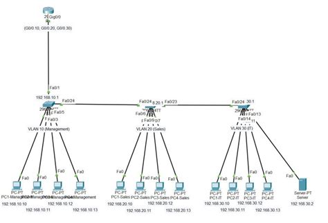 Ahmed Mohamud On Linkedin Networking Ccna Noc Networkengineering Cisco Vlan