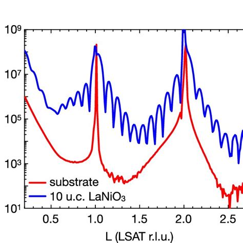 Scattered Intensities From The Lsat 001 Substrate Black And The 10