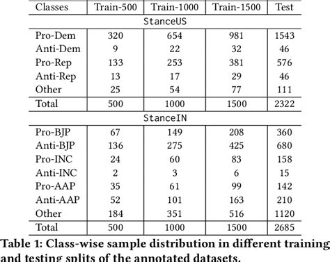 Table 1 From Semi Supervised Stance Detection Of Tweets Via Distant Network Supervision