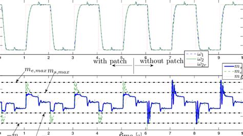 performance of the lqr controller in experiments without and with the