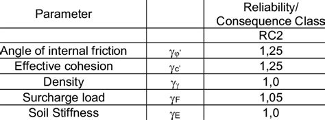 Partial Safety Factors With Respect To The Characteristic Values Of
