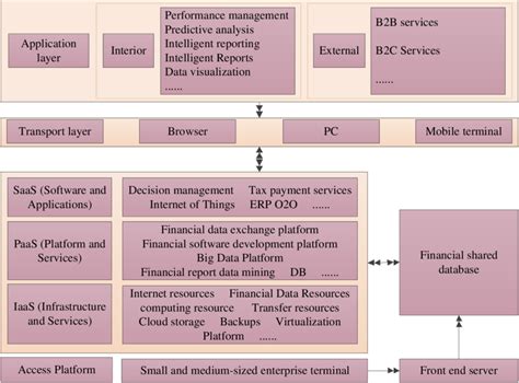 Enterprise Financial Information Sharing Model Download Scientific Diagram