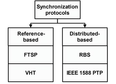 Classification Of The Iot Synchronization Protocols 51 Download Scientific Diagram