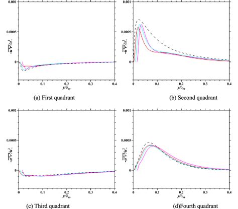 Reynolds Shear Stress −u ′ V ′ U 2 ∞ From Each Quadrant The Dashed