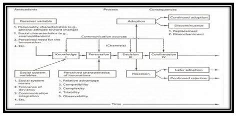 Diffusion Of Innovation Model Rogers Download Scientific Diagram