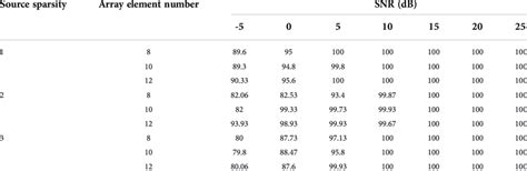 The Accuracy Of The Source Sparsity Prediction Model For Different SNR