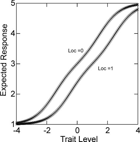 item response curves for the two example items download scientific
