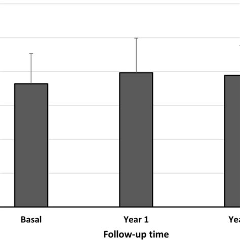 Evolution Of Left Ventricular Ejection Fraction After Administration Of