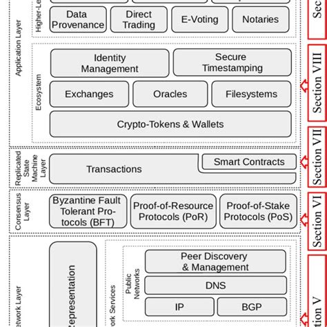 Stacked Model Of The Security Reference Architecture Download Scientific Diagram