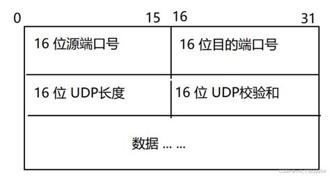 Tcp、udp、ip V4协议ipv4 Tcp Udp Csdn博客