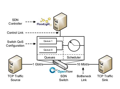 Openflow Based Testbed Setup Queue 0 Q 0 Queue 1 Q 1 And Download Scientific Diagram