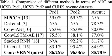 Table 1 From Future Frame Prediction Using Convolutional Vrnn For