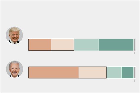 Majority Of Biden 2020 Voters Now Say Hes Too Old To Be Effective