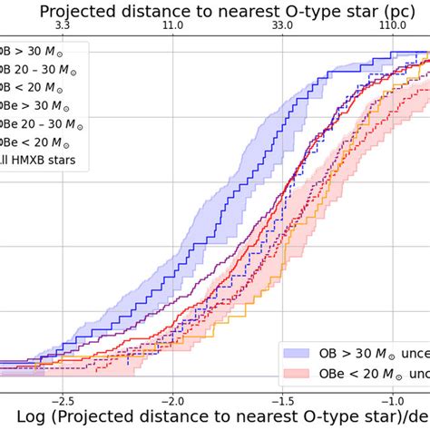 Panel A Cumulative Distribution Functions Of Distances To The