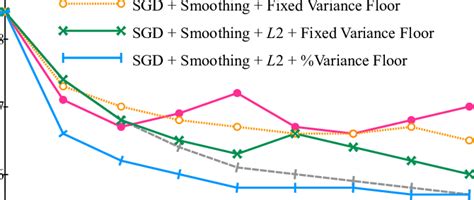 Wer On Dev Sub For Gmm Hmm Mpe Training 50h Set Download Scientific Diagram