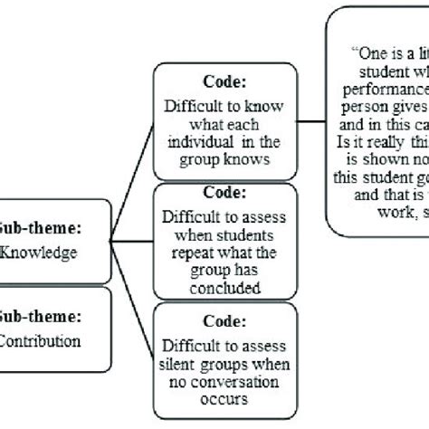 An Example Of A Theme Sub Themes Codes And Excerpt Download Scientific Diagram