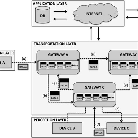 proposed iot ledger based architecture download scientific diagram