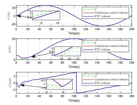 Robust Adaptive Neural Network Integrated Fault Tolerant Control For Underactuated Surface