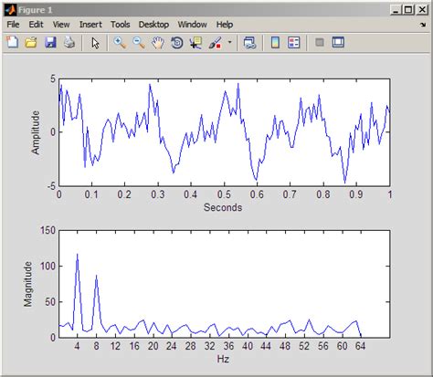 From Fourier Analysis To Wavelet Analysis MATLAB Simulink