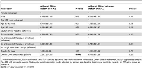 Adjusted Relative Risk Ratios Rrr 95 Confidence Intervals Ci And