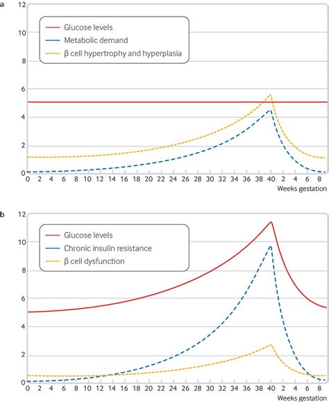 Diabetes Detection In Women With Gestational Diabetes And Polycystic Ovarian Syndrome The Bmj