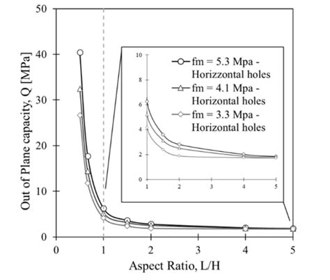 Parametric Analysis Of Out Of Plane Seismic Behaviour Of Unreinforced Masonry Infill Walls An