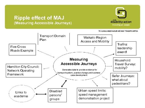 Measuring Accessible Journeys What Is Disability Disability