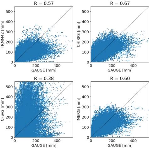Intensity Comparison Between Satellite Based And Gauge Based