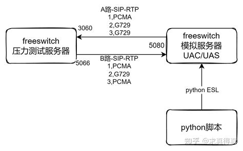 freeswitch带媒体压力测试方案 知乎