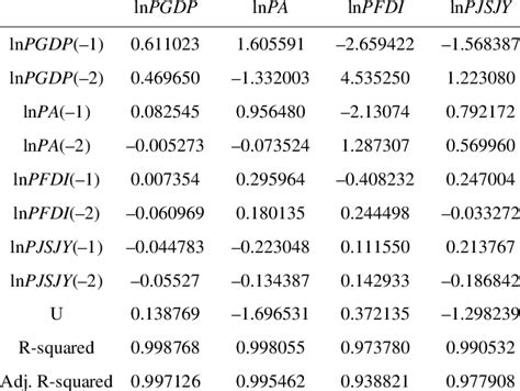 Vector Autoregression Estimates Download Table