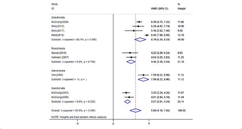 Meta Analysis Of The Effects Of Bisphosphonates On Lumbar Spine Bmd Download Scientific Diagram
