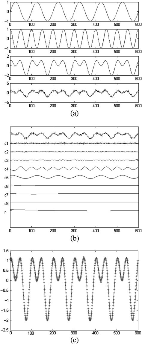 Eemd Used As A Self Adaptive Filter A The Original Signal Blue