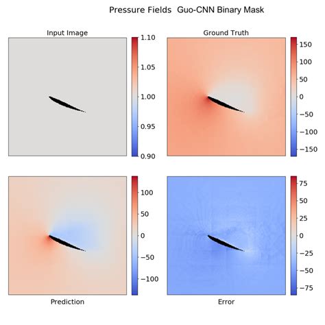 Fast Estimation Of Airfoil Pressure Fields Using Deep Convolutional