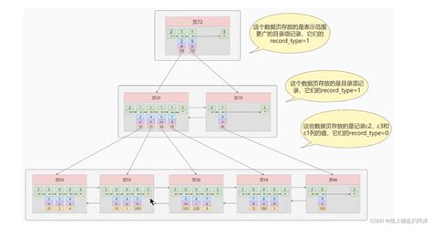 Mysql数据库详解：执行流程、存储引擎与索引优化 Csdn博客