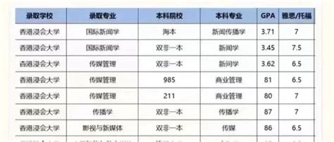 香港留学｜为什么香港浸会大学被誉为亚洲第一传媒学院？专业内容网络
