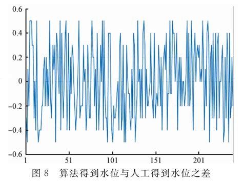 一种基于图像识别的水位测量算法 Csdn博客