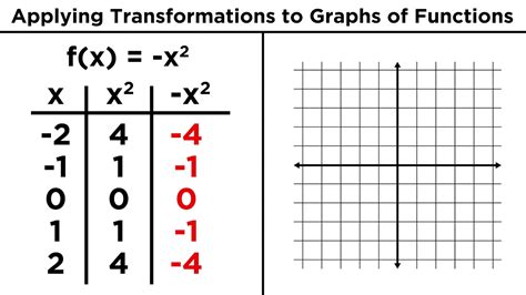 Transforming Algebraic Functions Shifting Stretching And Reflecting