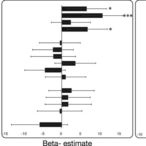 Plots Of Beta Estimates From Multiple Regression Models Investigating