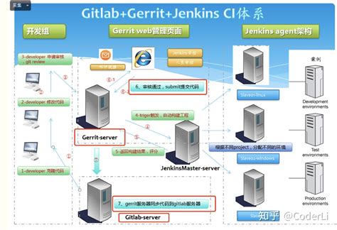 gerrit and gitlab and hooks 知乎